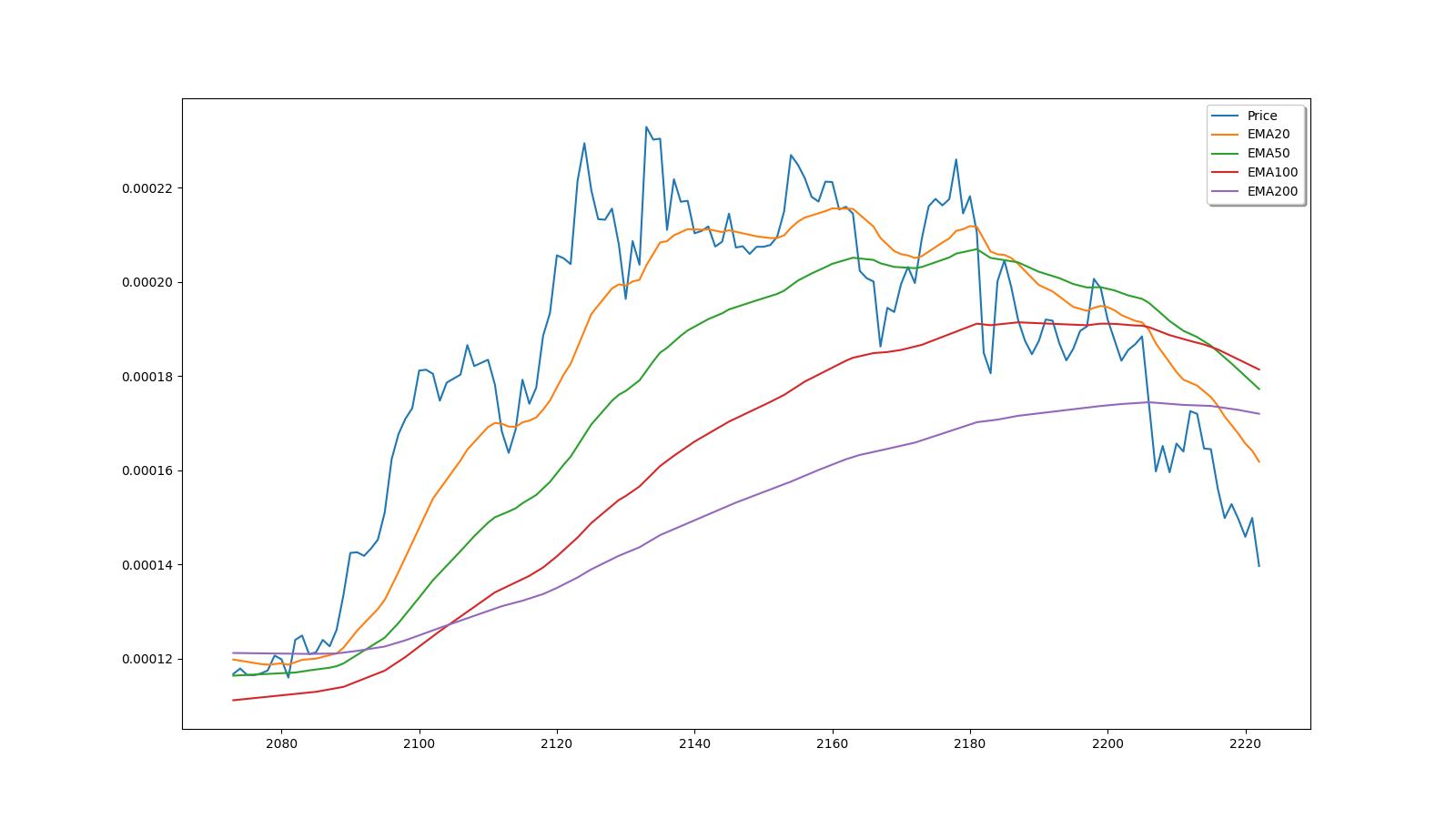 Decentralized Vulnerability Platform Exponential Moving Averages