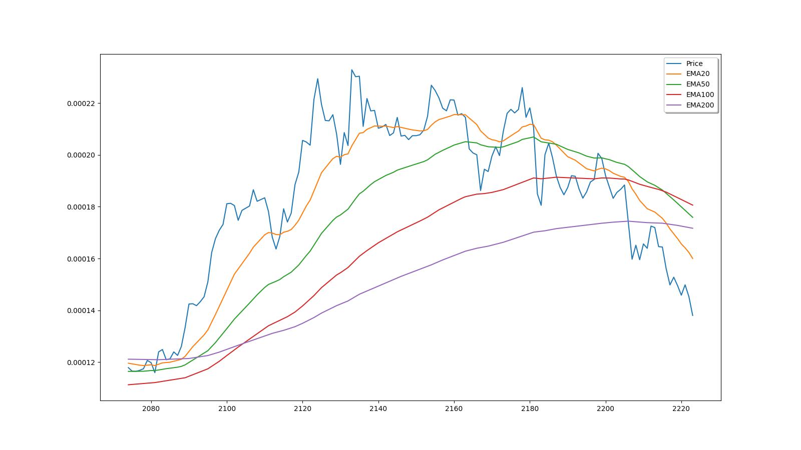 Decentralized Vulnerability Platform Exponential Moving Averages