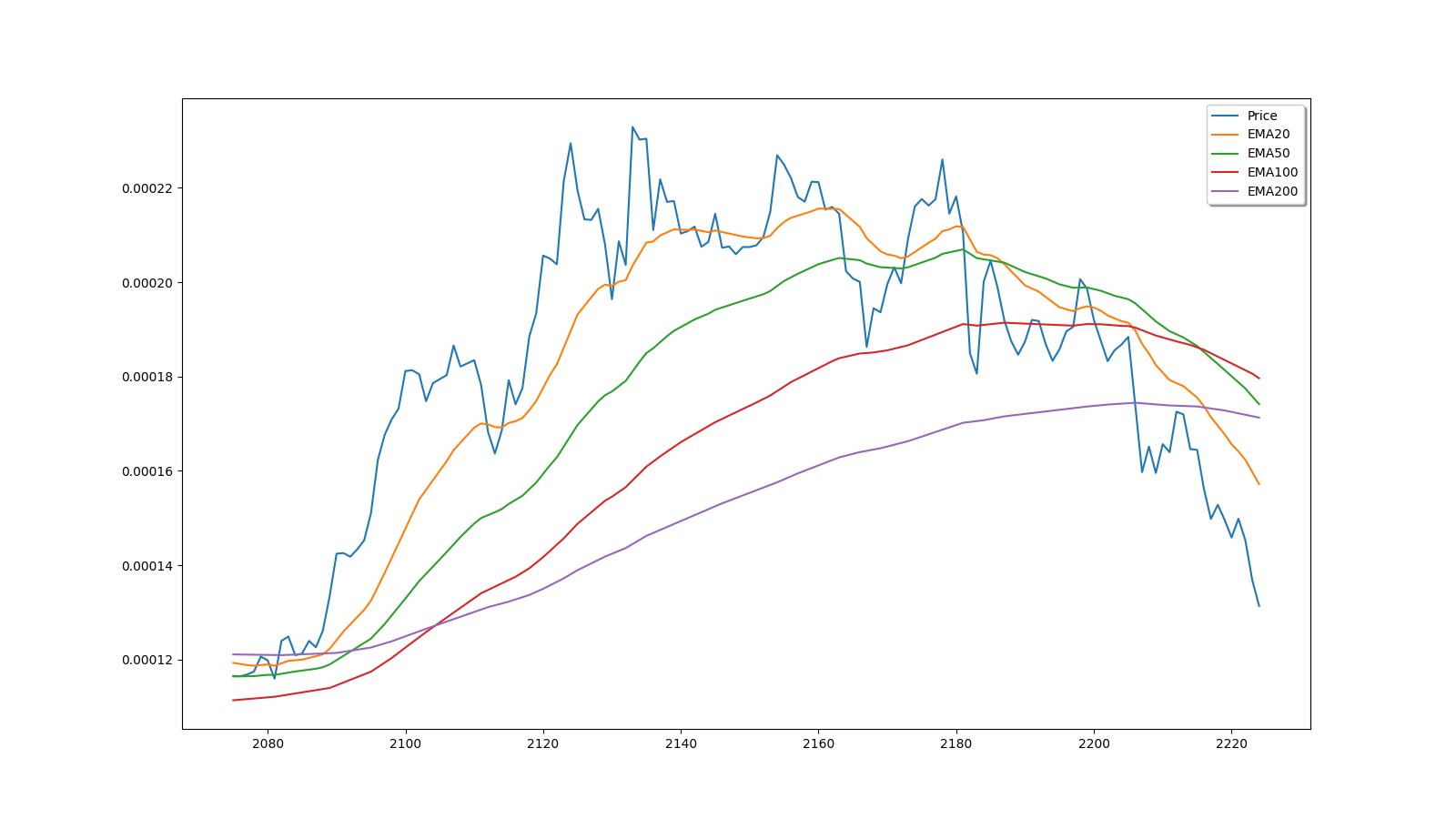 Decentralized Vulnerability Platform Exponential Moving Averages