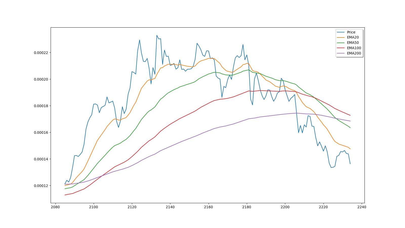 Decentralized Vulnerability Platform Exponential Moving Averages