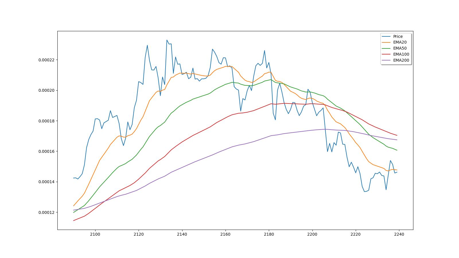Decentralized Vulnerability Platform Exponential Moving Averages