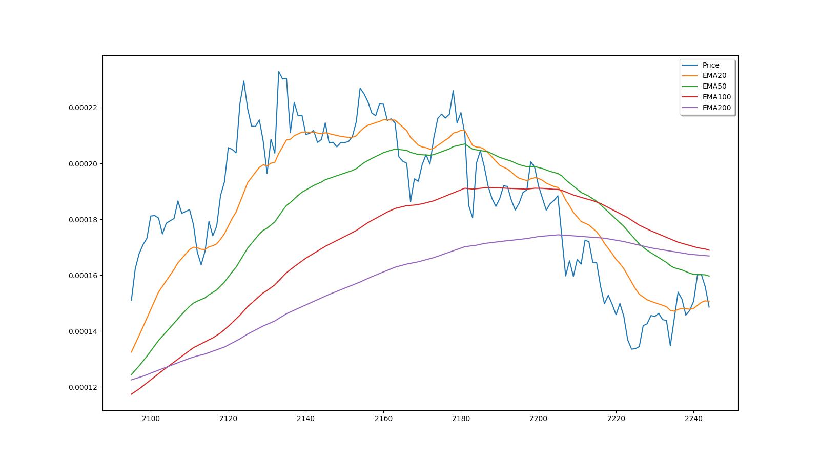 Decentralized Vulnerability Platform Exponential Moving Averages