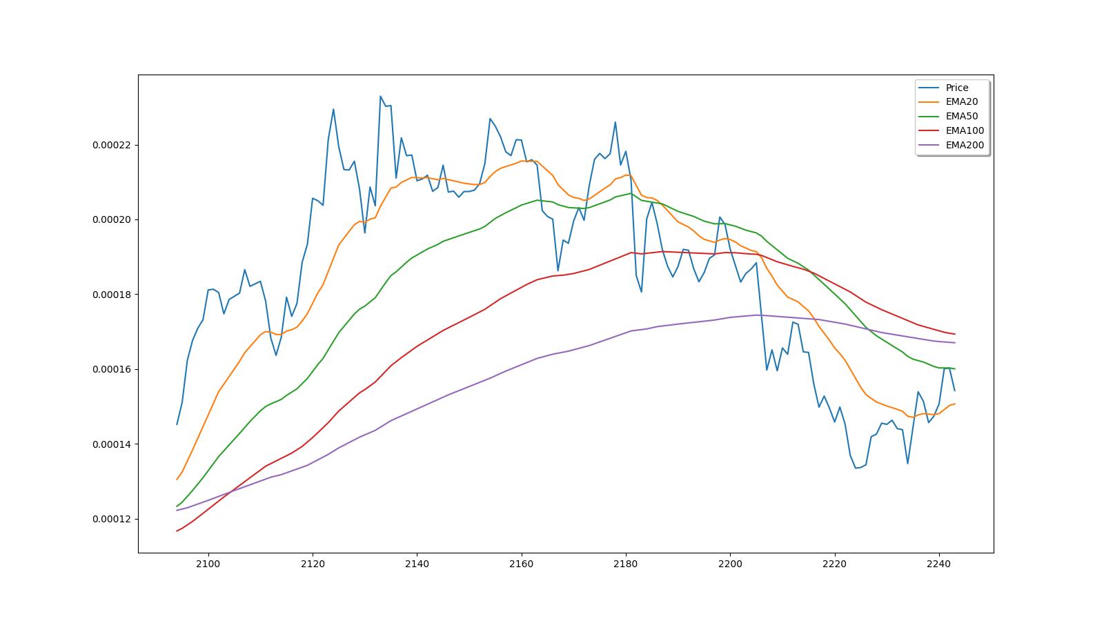 Decentralized Vulnerability Platform Exponential Moving Averages