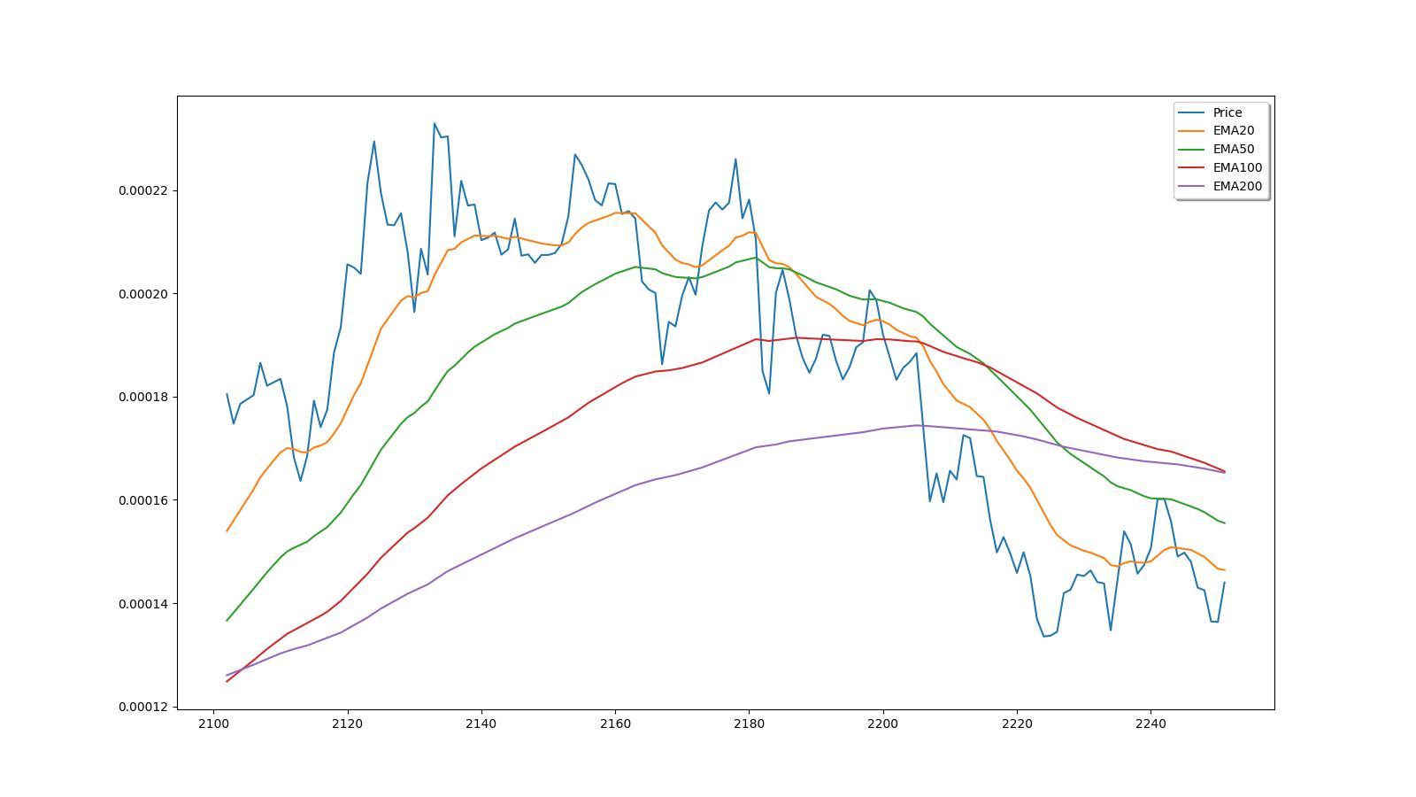 Decentralized Vulnerability Platform Exponential Moving Averages