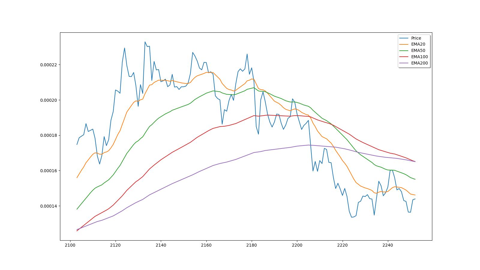 Decentralized Vulnerability Platform Exponential Moving Averages