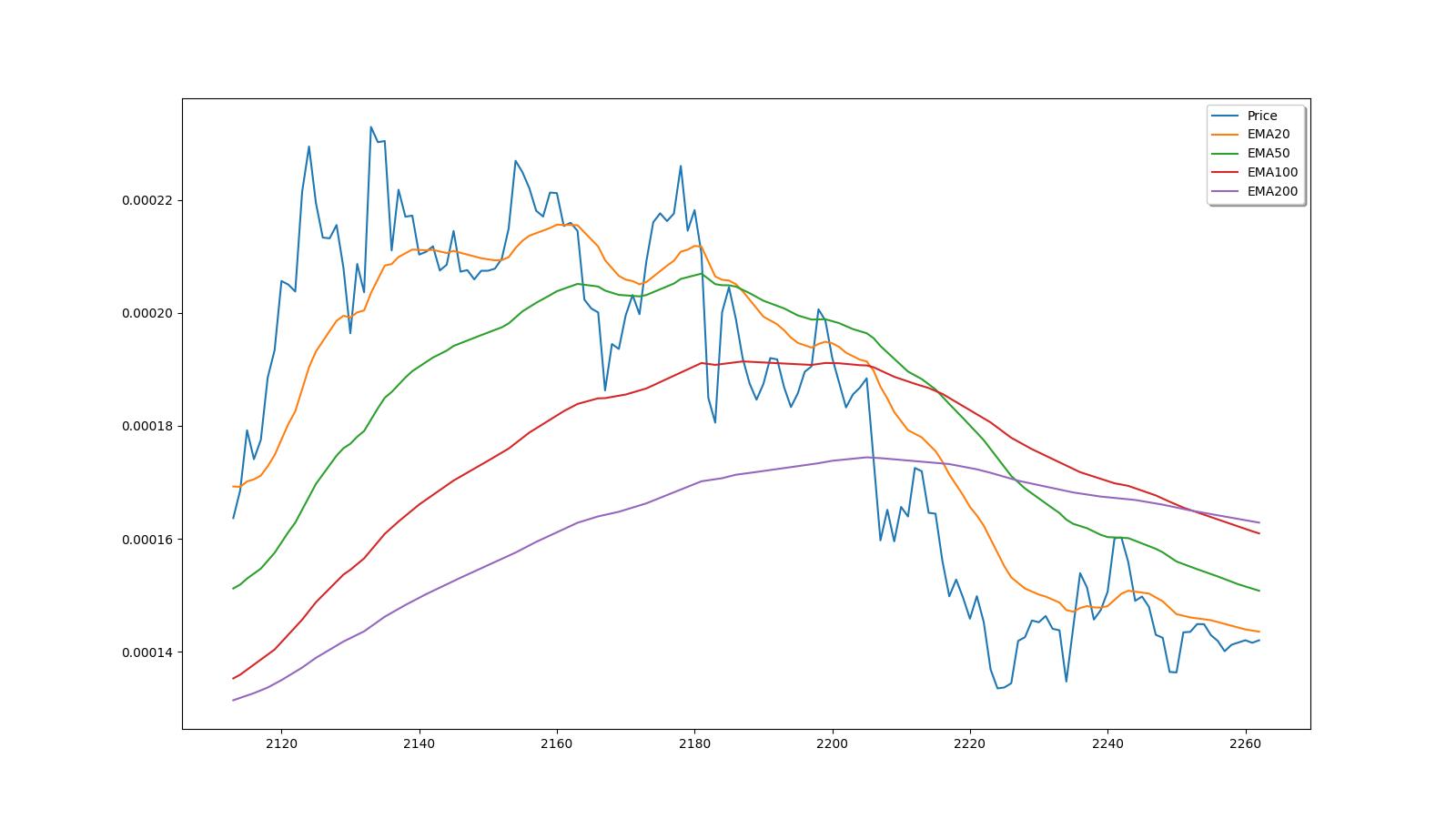 Decentralized Vulnerability Platform Exponential Moving Averages