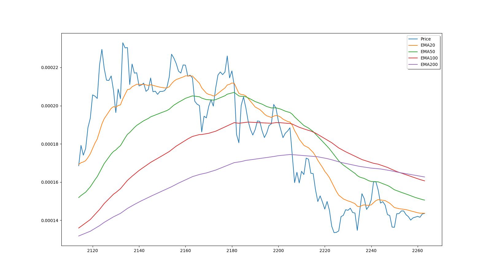 Decentralized Vulnerability Platform Exponential Moving Averages