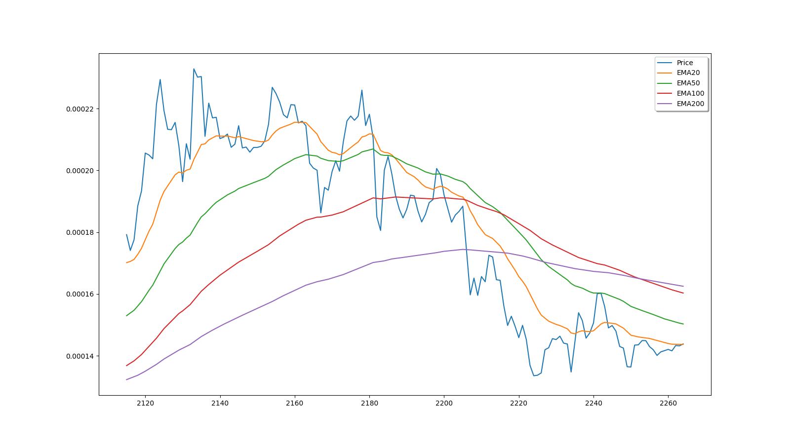 Decentralized Vulnerability Platform Exponential Moving Averages
