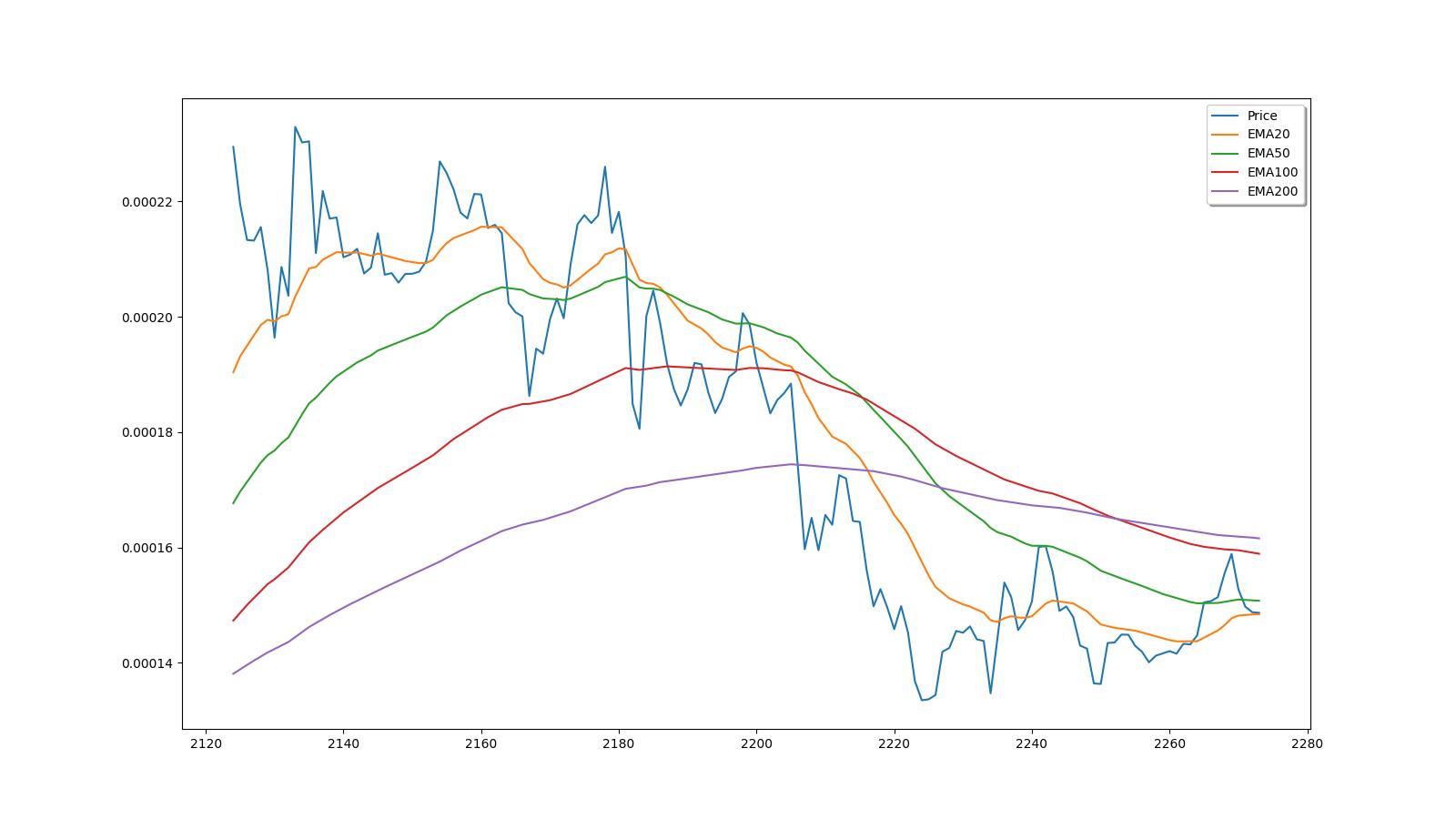 Decentralized Vulnerability Platform Exponential Moving Averages