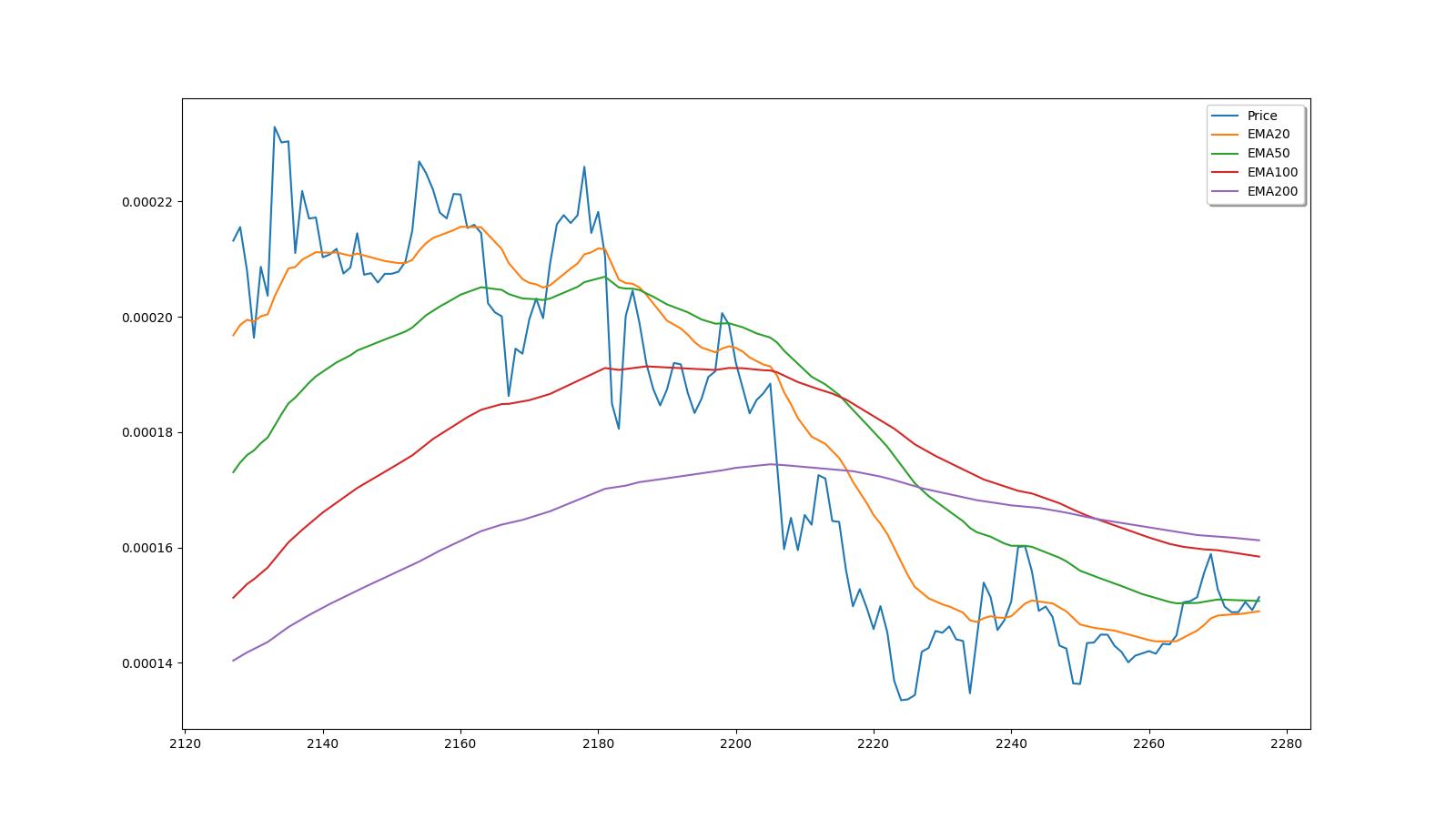 Decentralized Vulnerability Platform Exponential Moving Averages