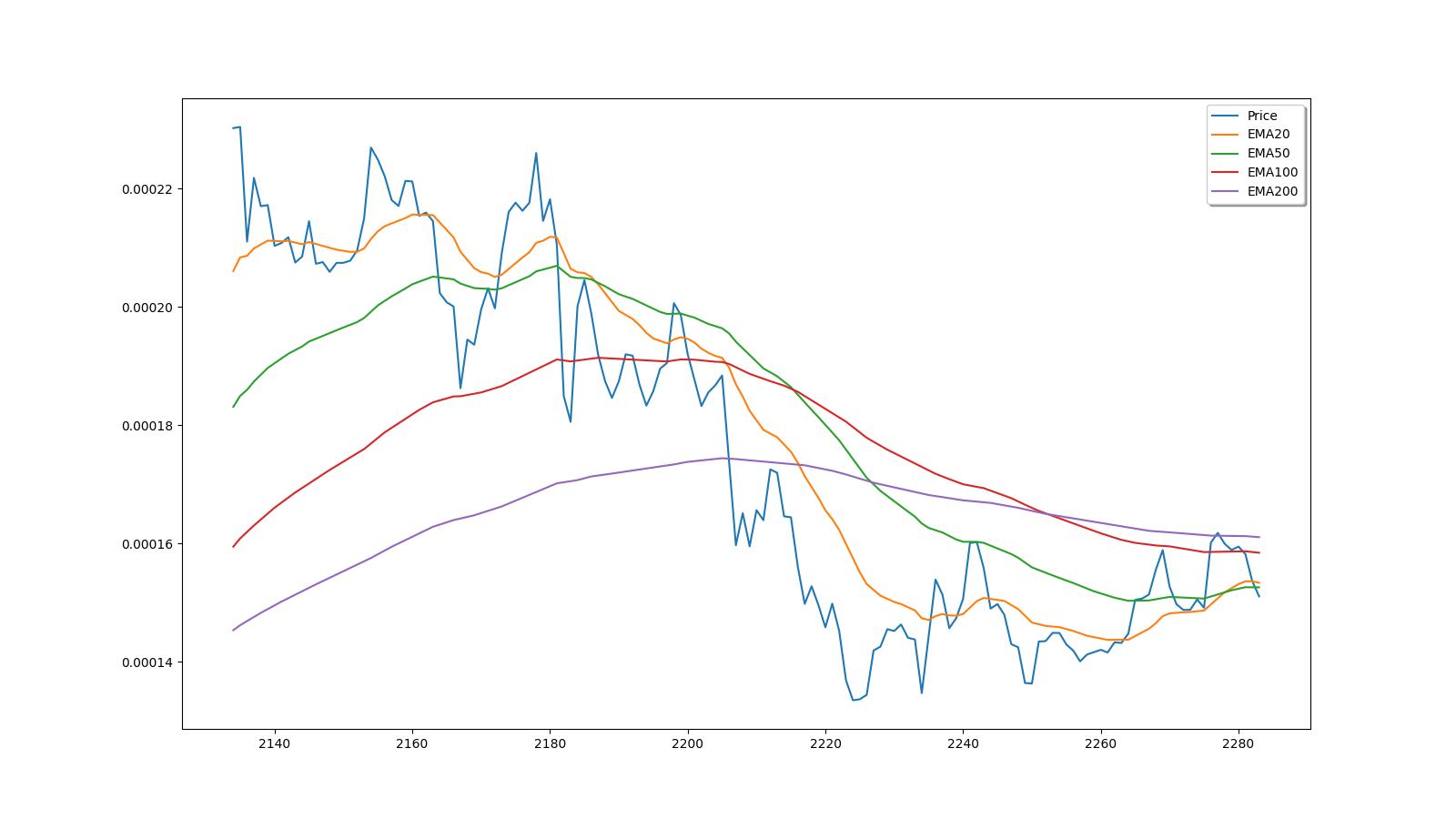 Decentralized Vulnerability Platform Exponential Moving Averages
