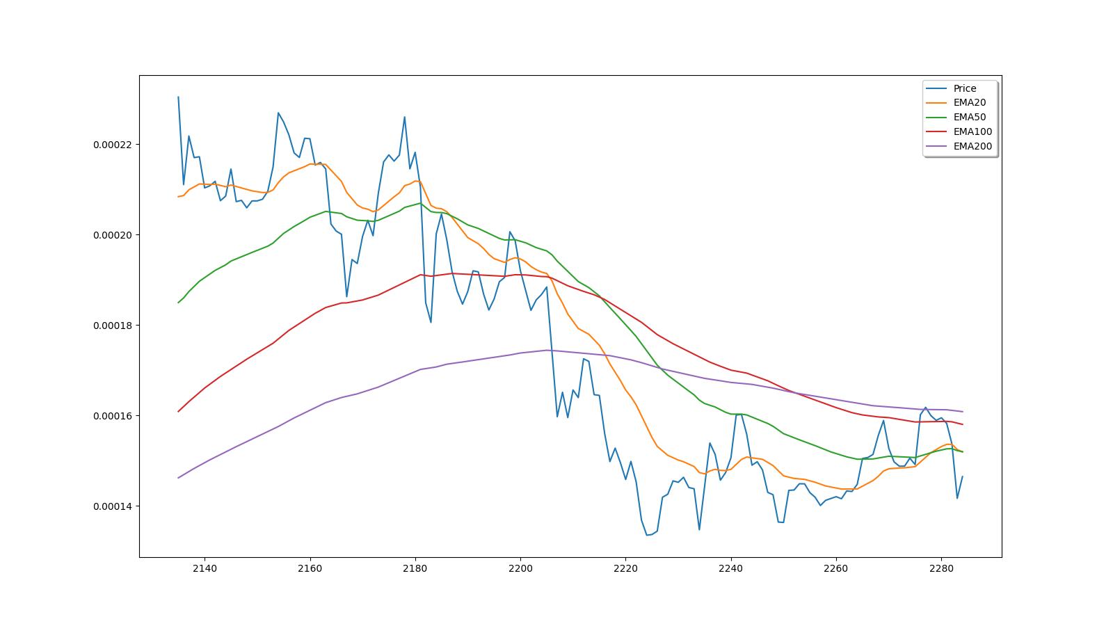 Decentralized Vulnerability Platform Exponential Moving Averages
