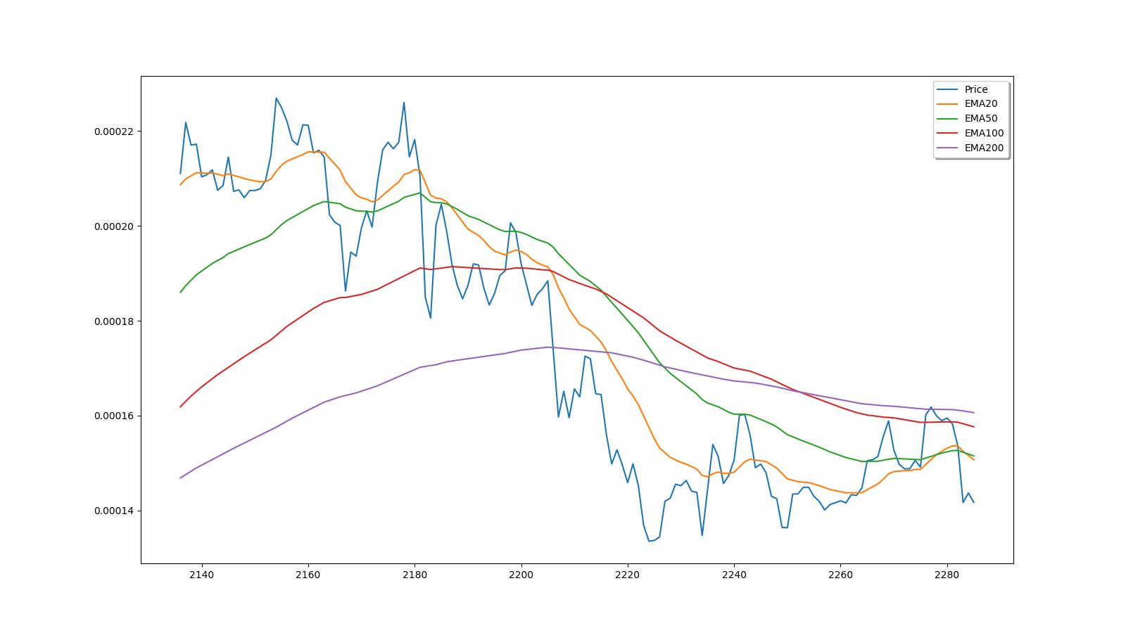 Decentralized Vulnerability Platform Exponential Moving Averages