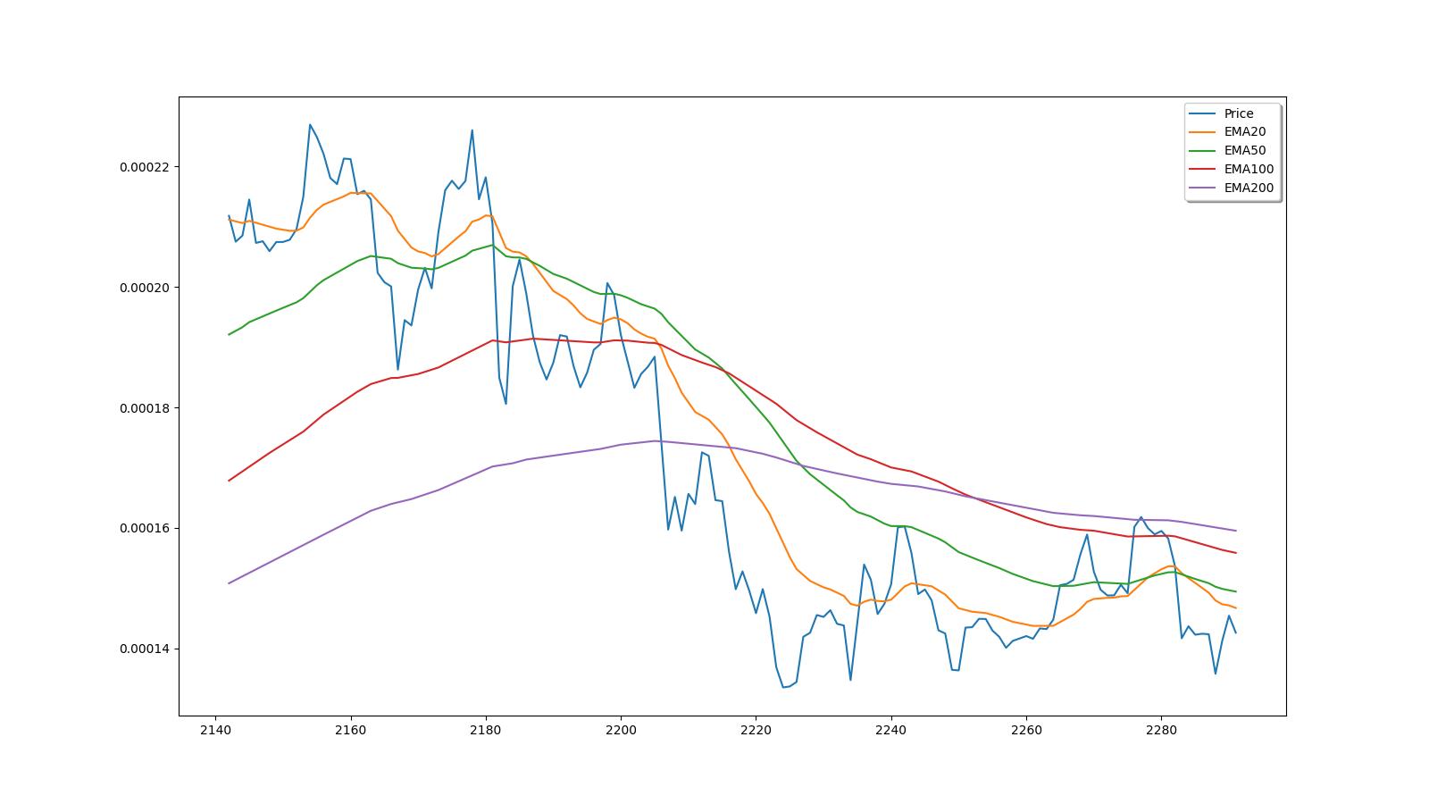 Decentralized Vulnerability Platform Exponential Moving Averages