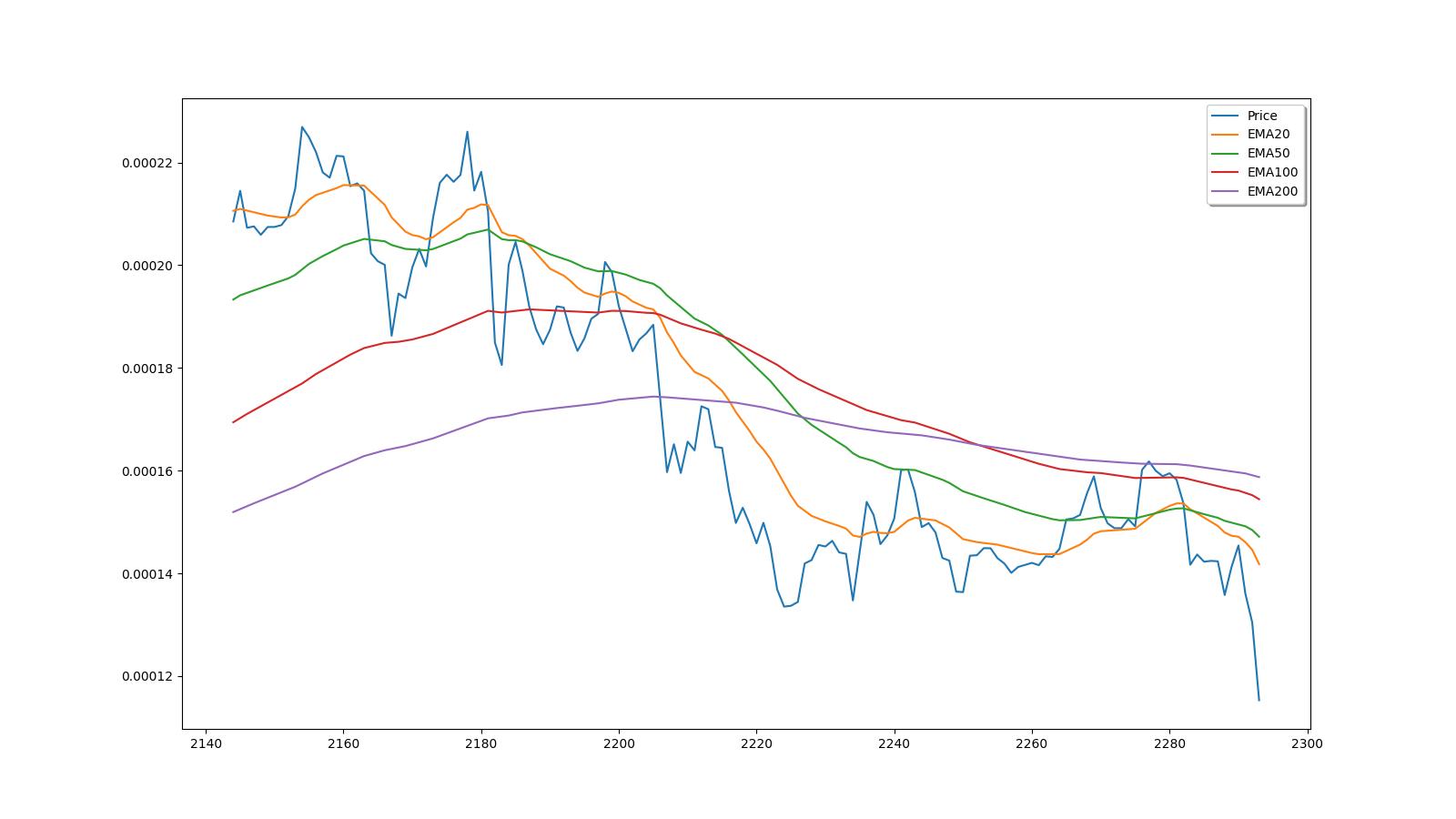 Decentralized Vulnerability Platform Exponential Moving Averages