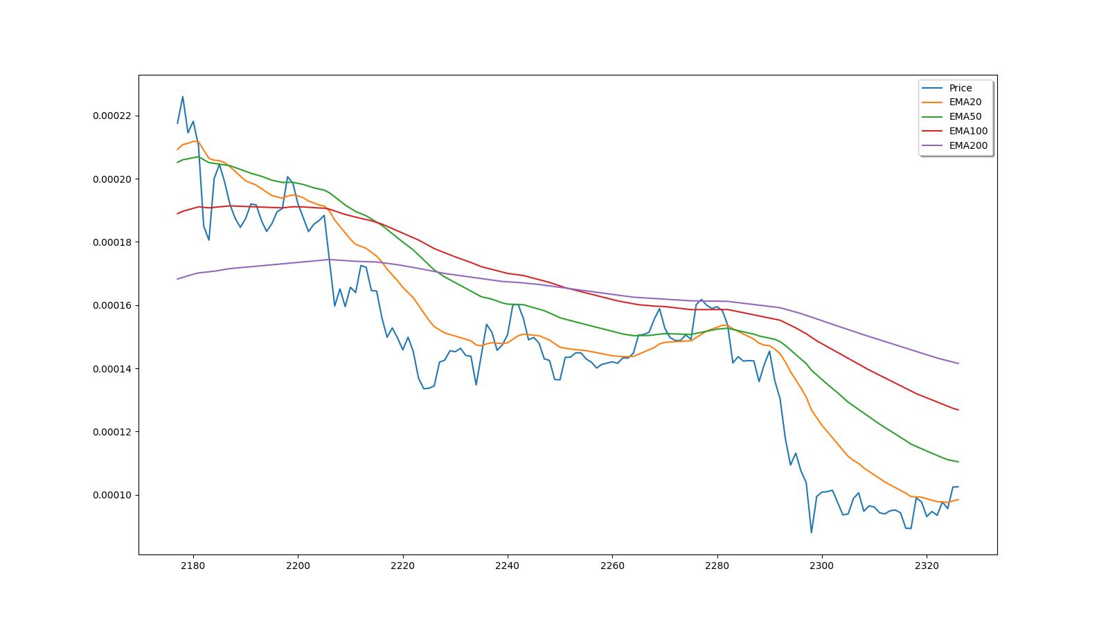 Decentralized Vulnerability Platform Exponential Moving Averages