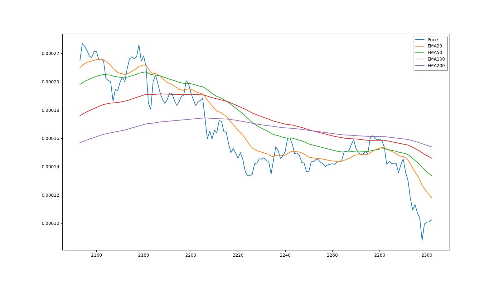 Decentralized Vulnerability Platform Exponential Moving Averages