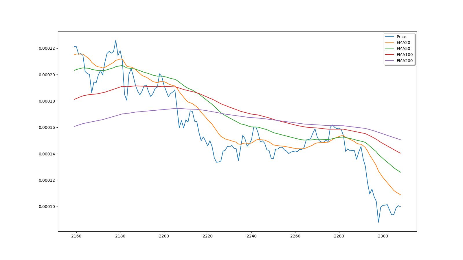 Decentralized Vulnerability Platform Exponential Moving Averages