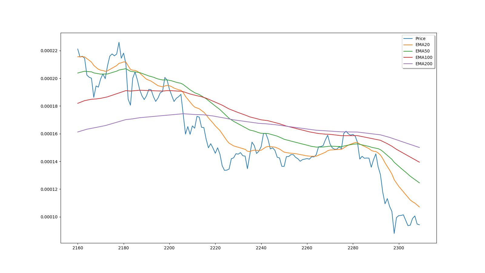 Decentralized Vulnerability Platform Exponential Moving Averages