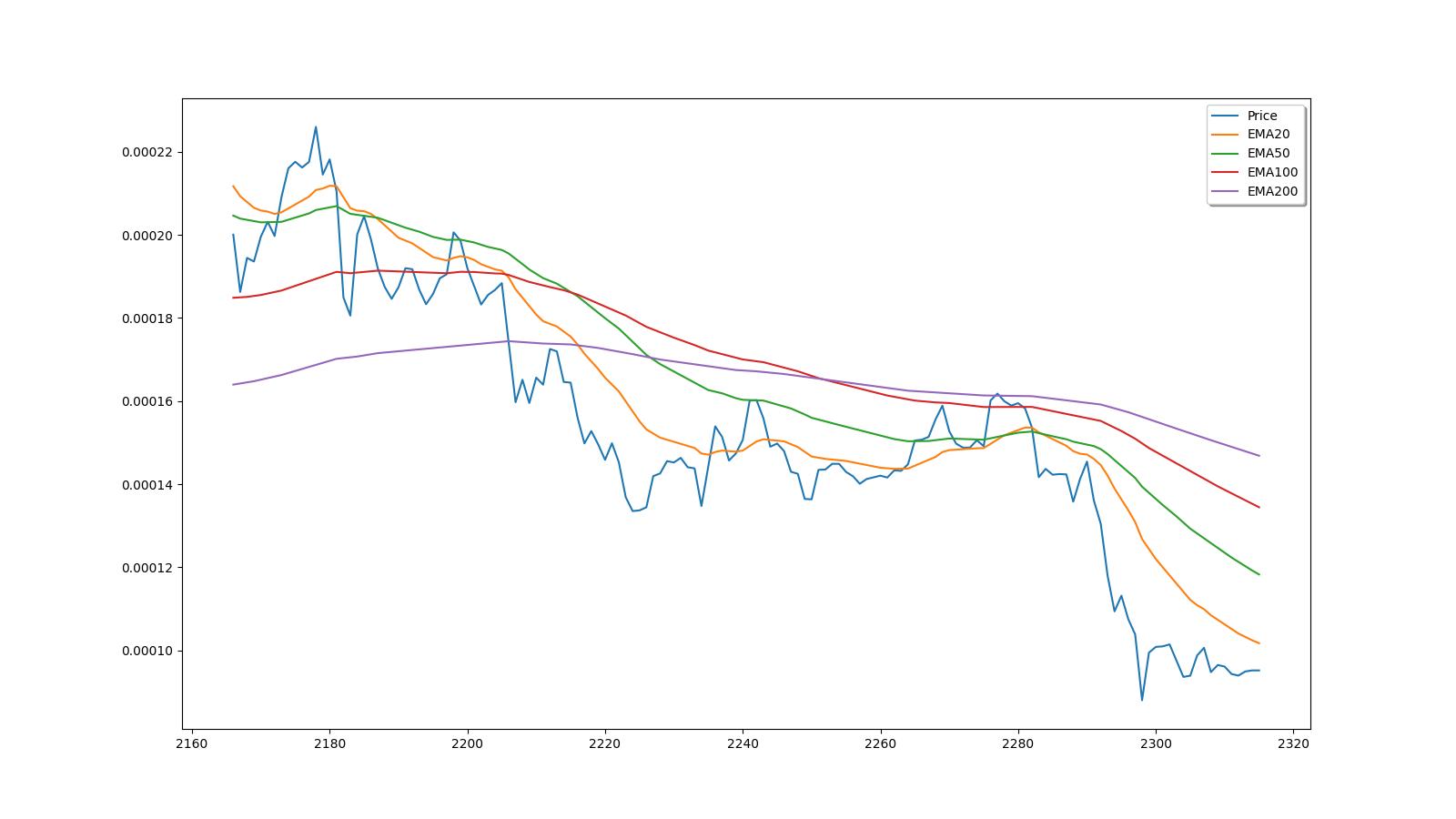 Decentralized Vulnerability Platform Exponential Moving Averages