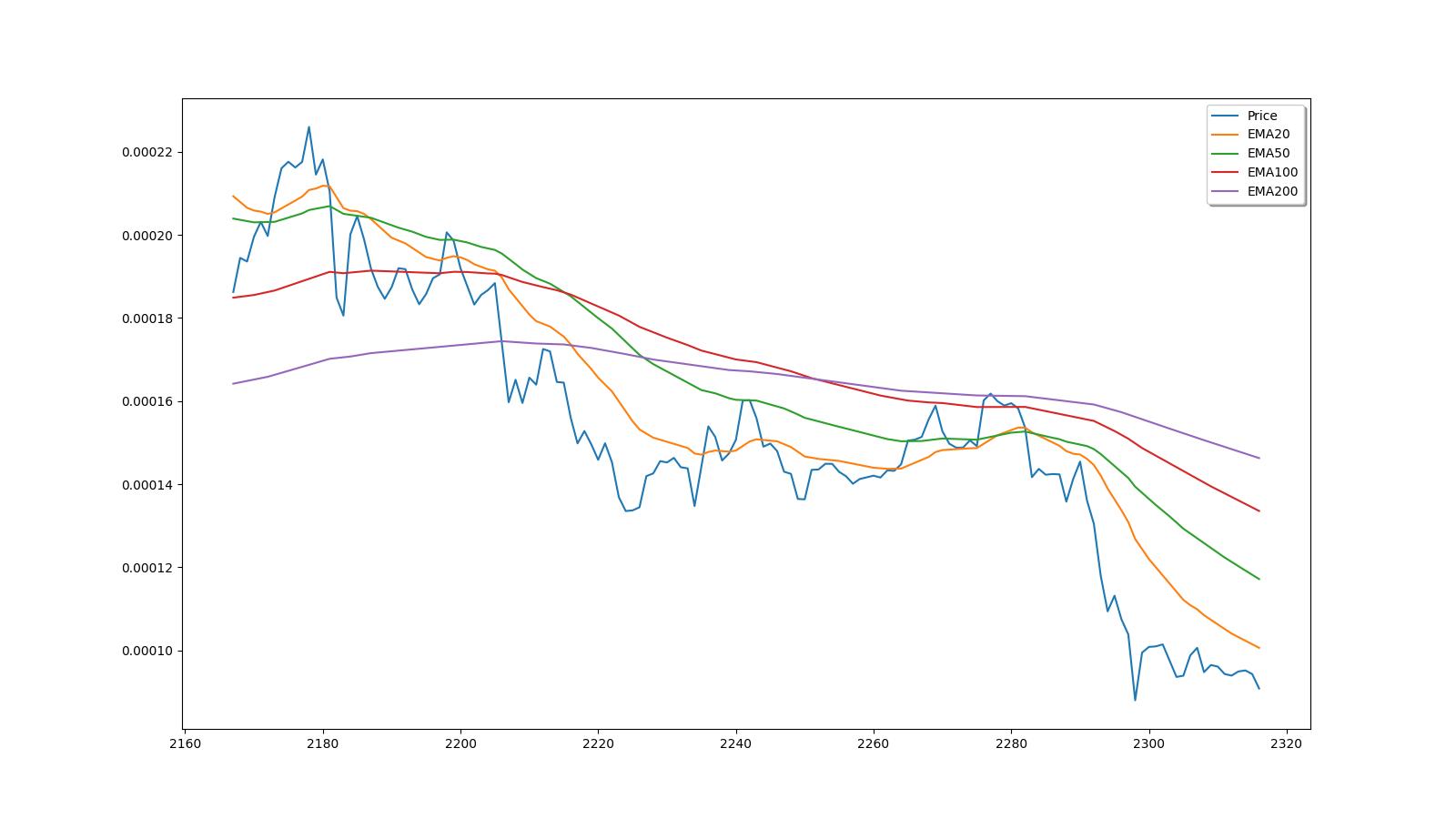 Decentralized Vulnerability Platform Exponential Moving Averages