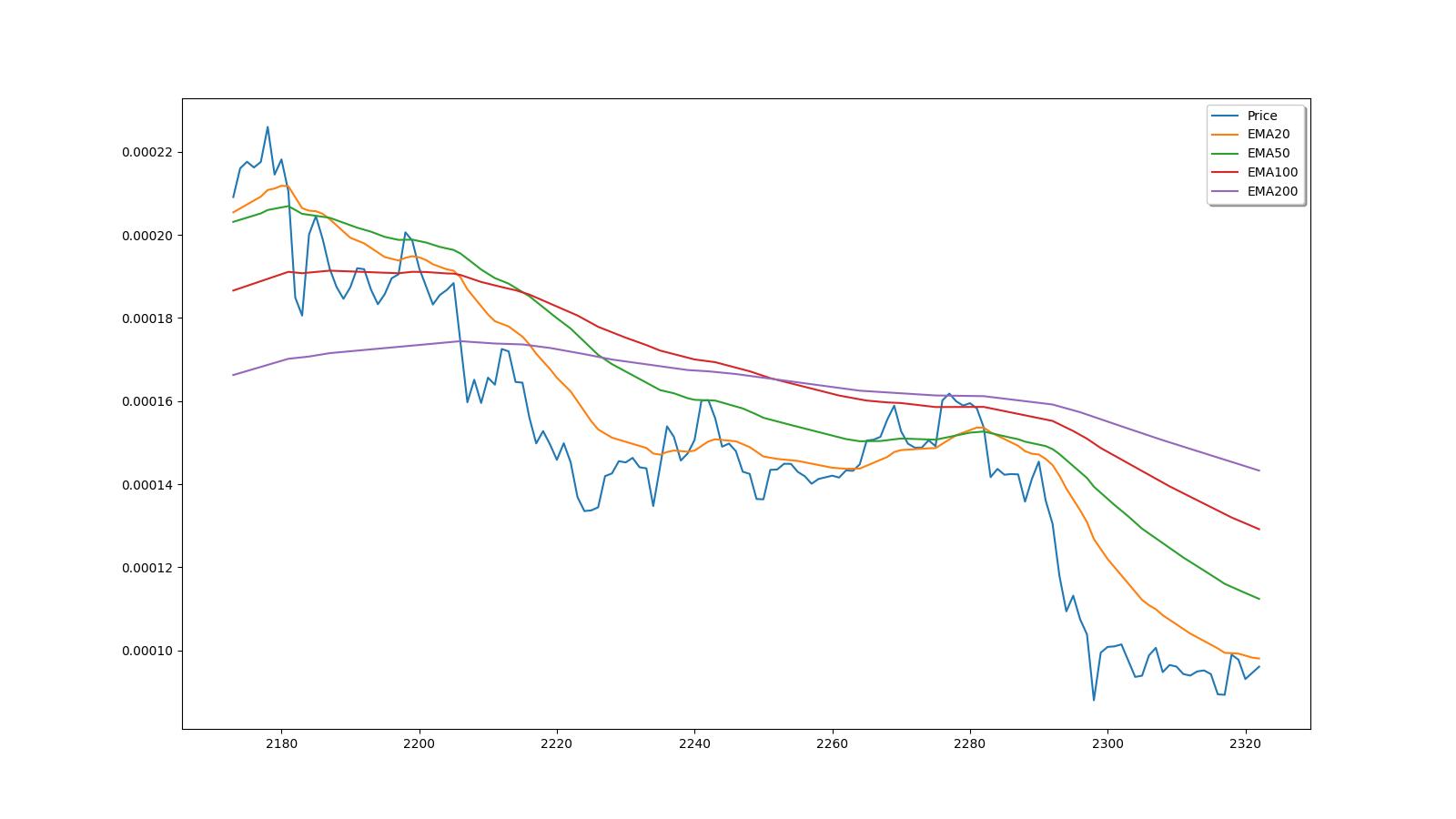 Decentralized Vulnerability Platform Exponential Moving Averages