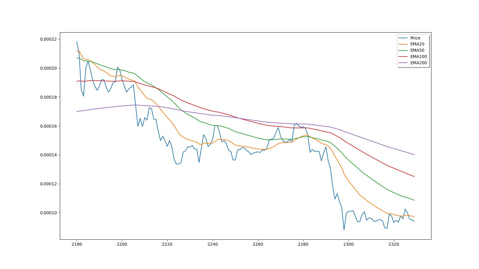 Decentralized Vulnerability Platform Exponential Moving Averages