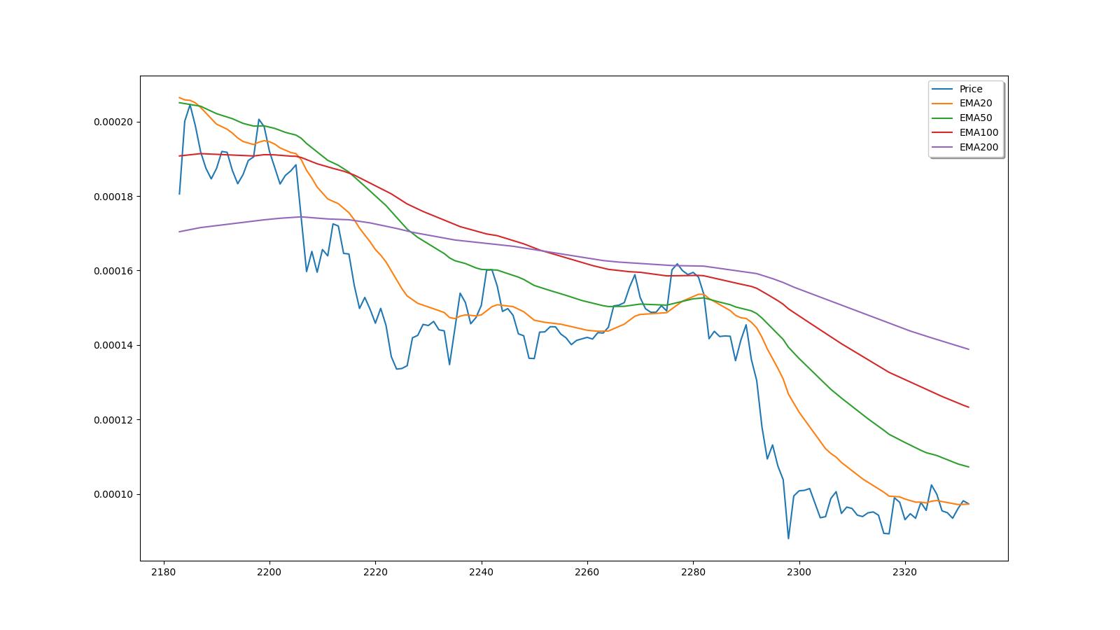 Decentralized Vulnerability Platform Exponential Moving Averages