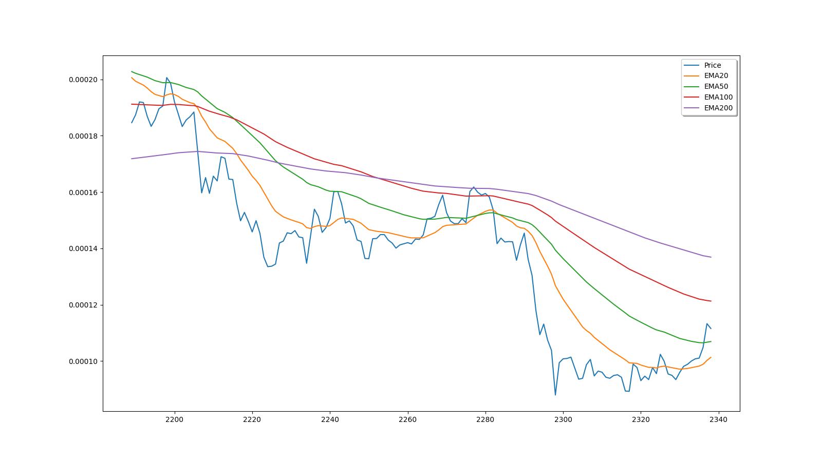 Decentralized Vulnerability Platform Exponential Moving Averages