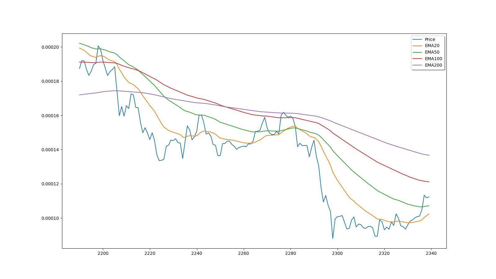 Decentralized Vulnerability Platform Exponential Moving Averages