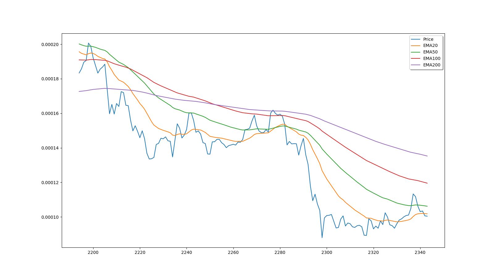 Decentralized Vulnerability Platform Exponential Moving Averages