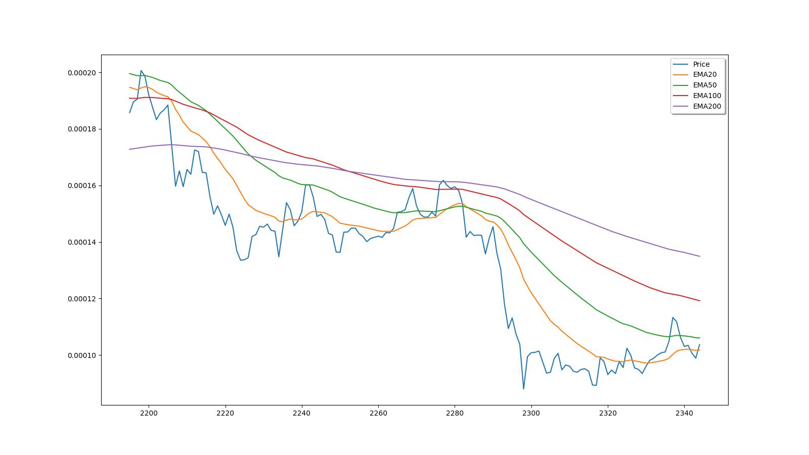 Decentralized Vulnerability Platform Exponential Moving Averages