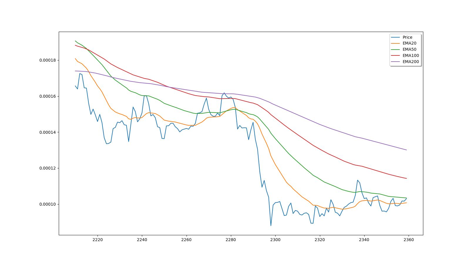 Decentralized Vulnerability Platform Exponential Moving Averages