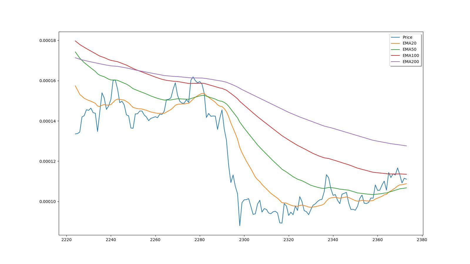Decentralized Vulnerability Platform Exponential Moving Averages