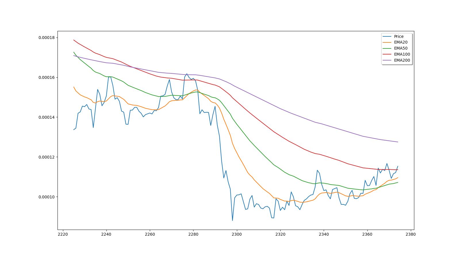 Decentralized Vulnerability Platform Exponential Moving Averages