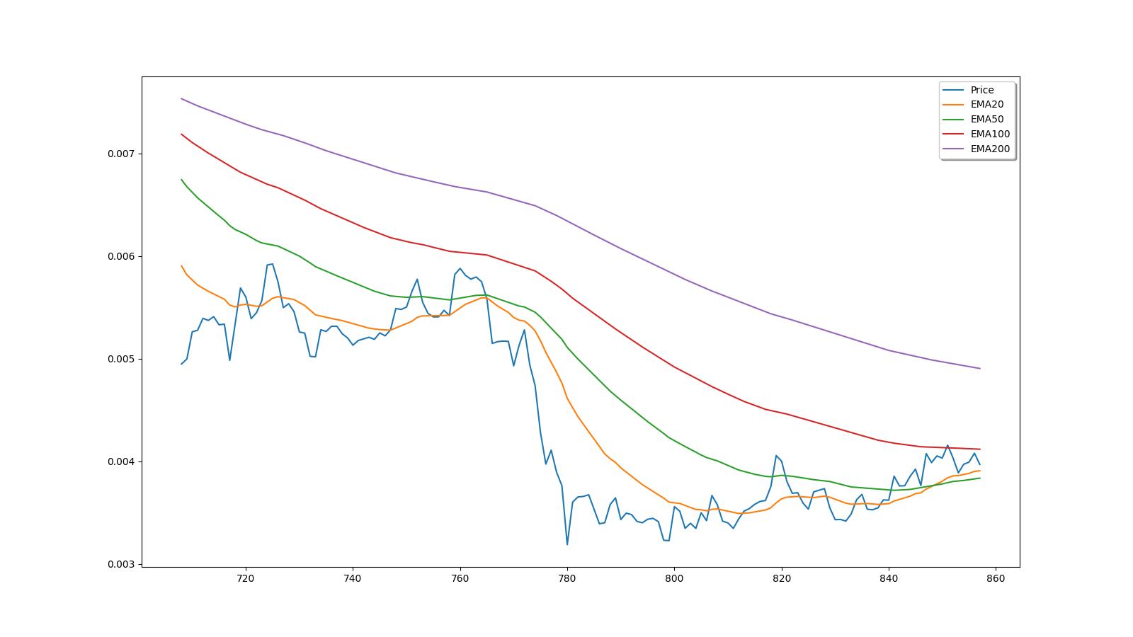DecentraMind Exponential Moving Averages