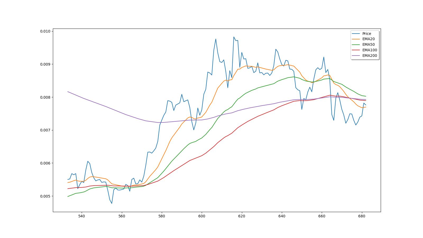 DecentraMind Exponential Moving Averages