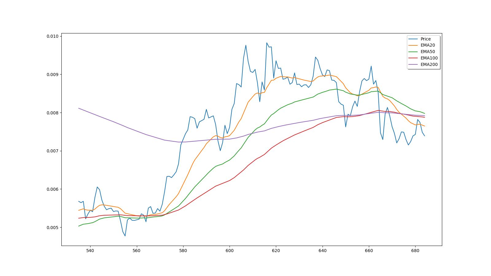 DecentraMind Exponential Moving Averages
