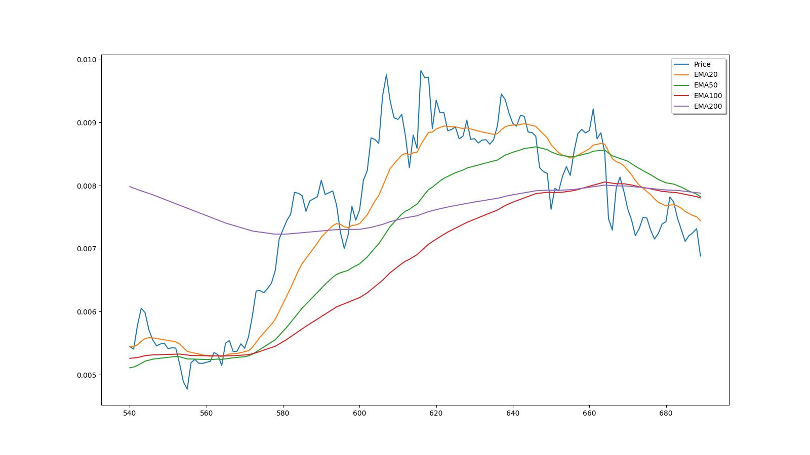 DecentraMind Exponential Moving Averages