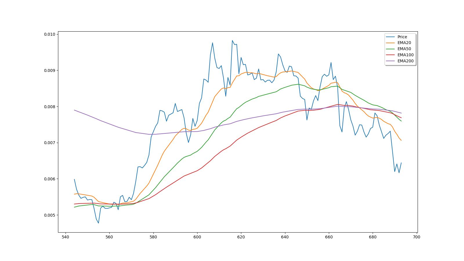 DecentraMind Exponential Moving Averages