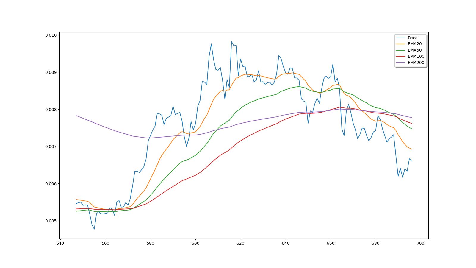 DecentraMind Exponential Moving Averages