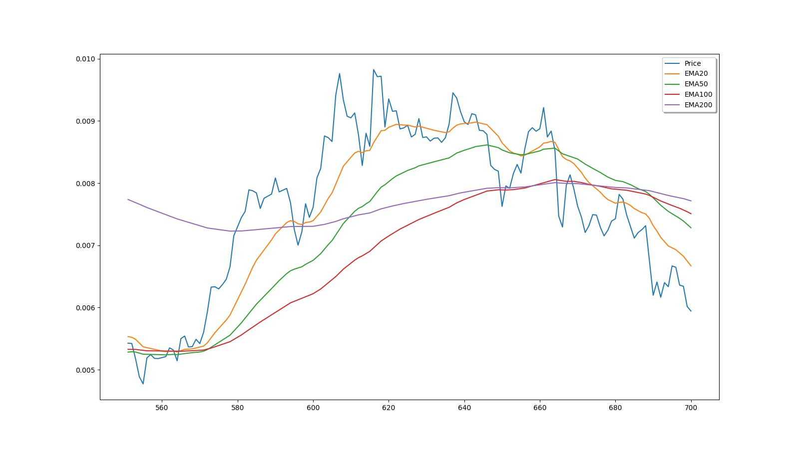 DecentraMind Exponential Moving Averages