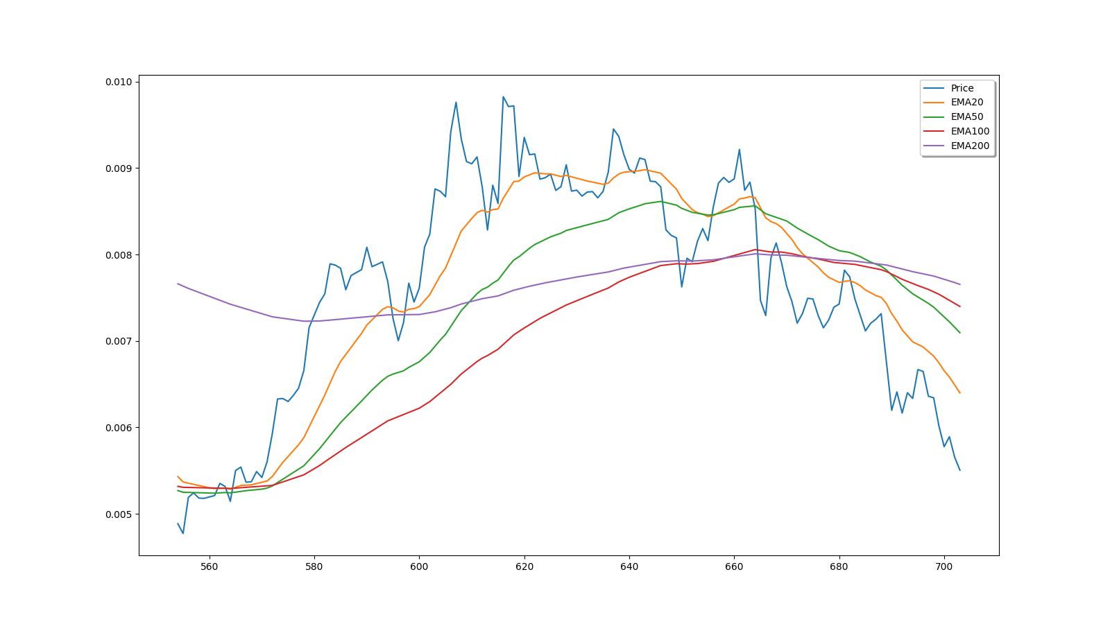 DecentraMind Exponential Moving Averages