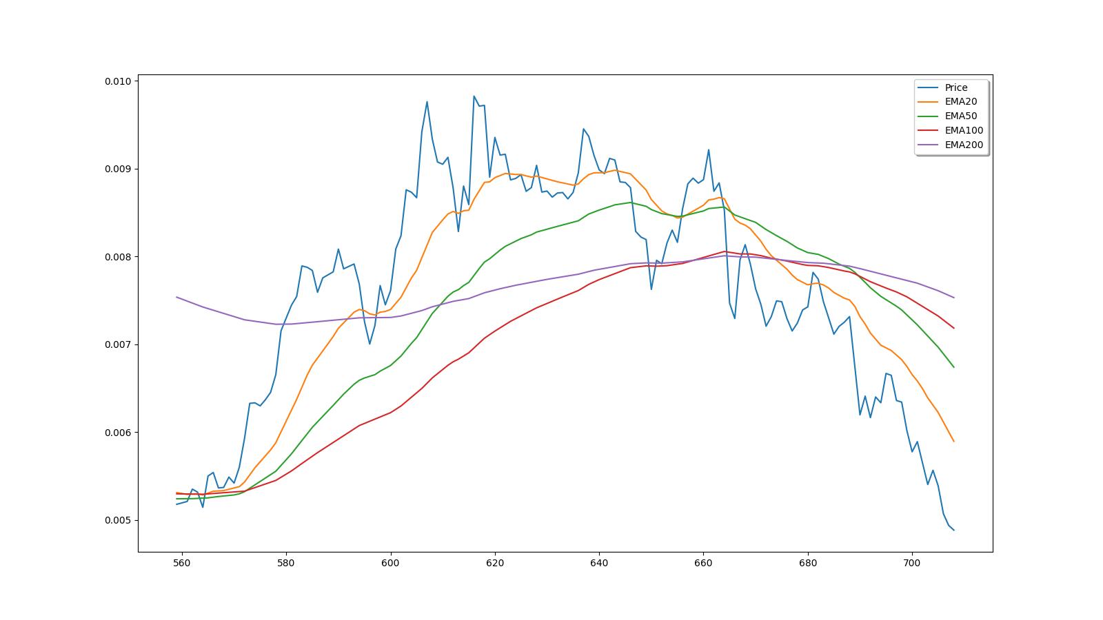 DecentraMind Exponential Moving Averages
