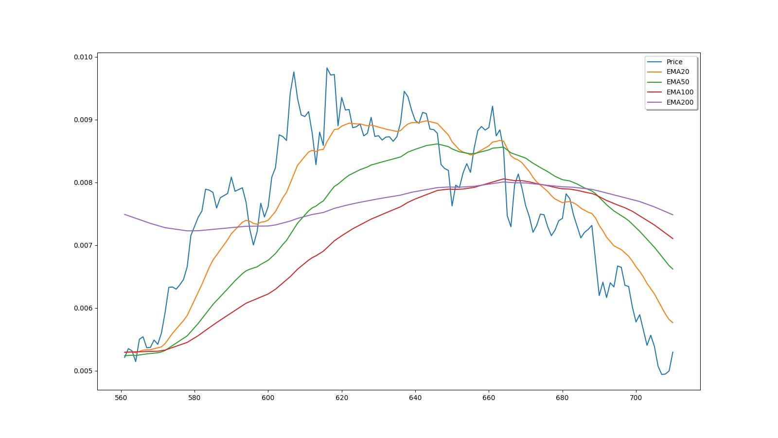 DecentraMind Exponential Moving Averages