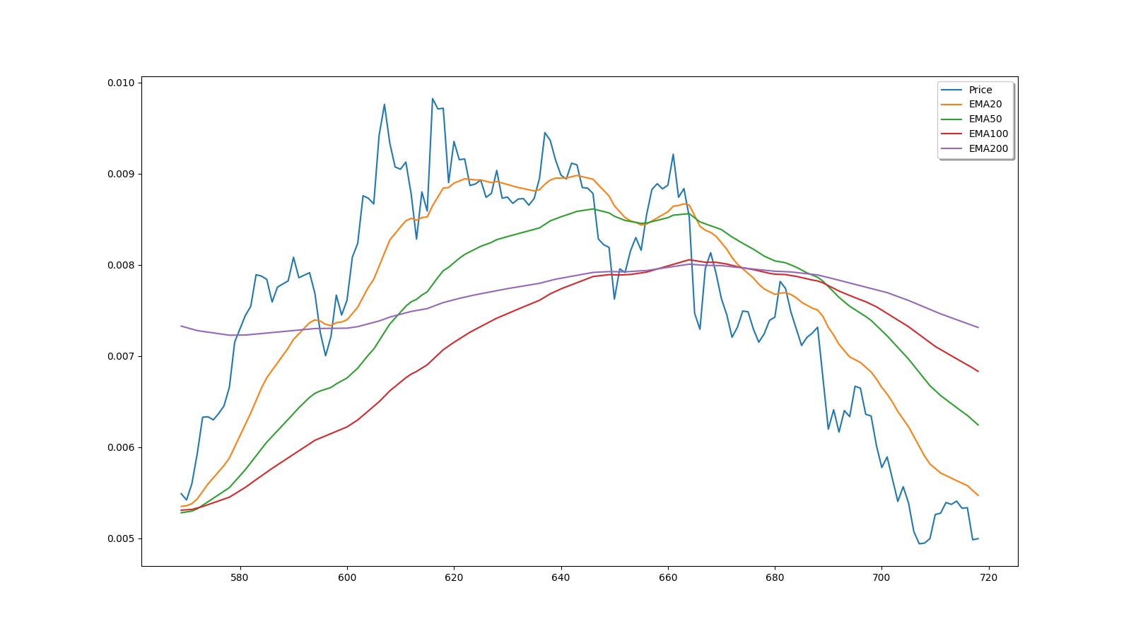 DecentraMind Exponential Moving Averages