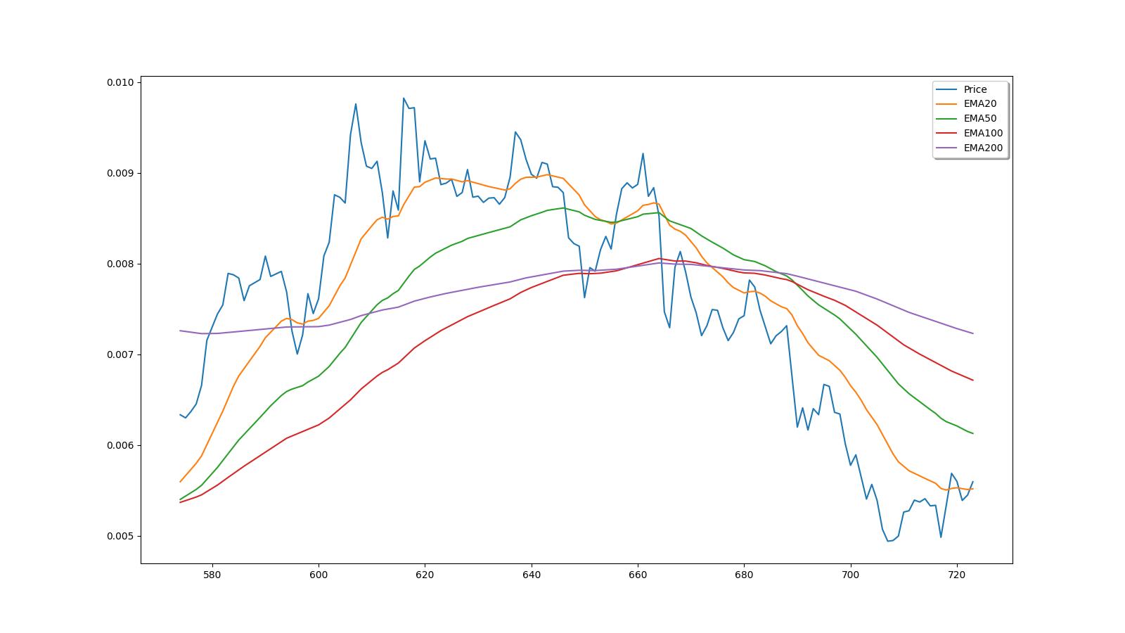 DecentraMind Exponential Moving Averages