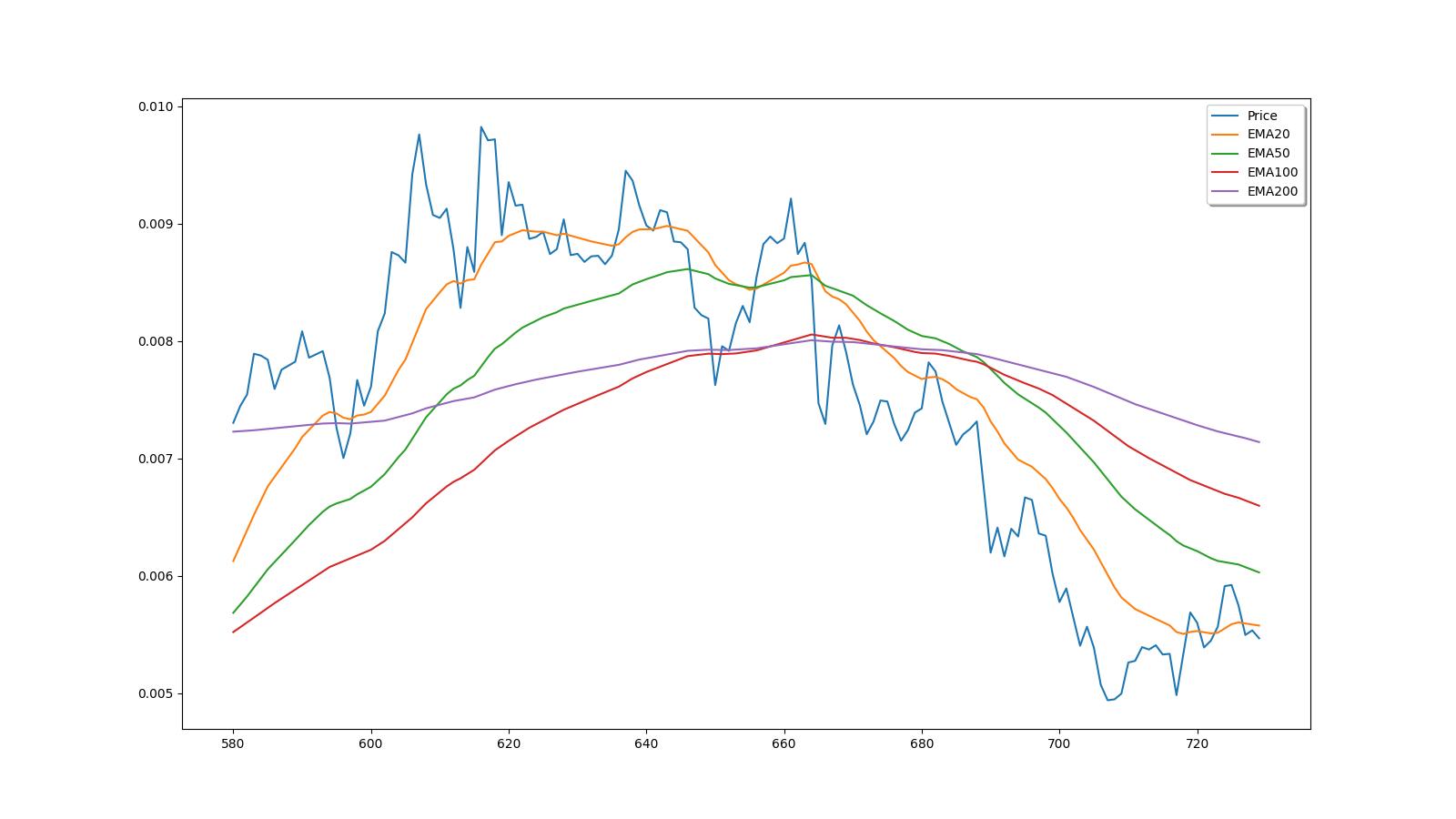 DecentraMind Exponential Moving Averages