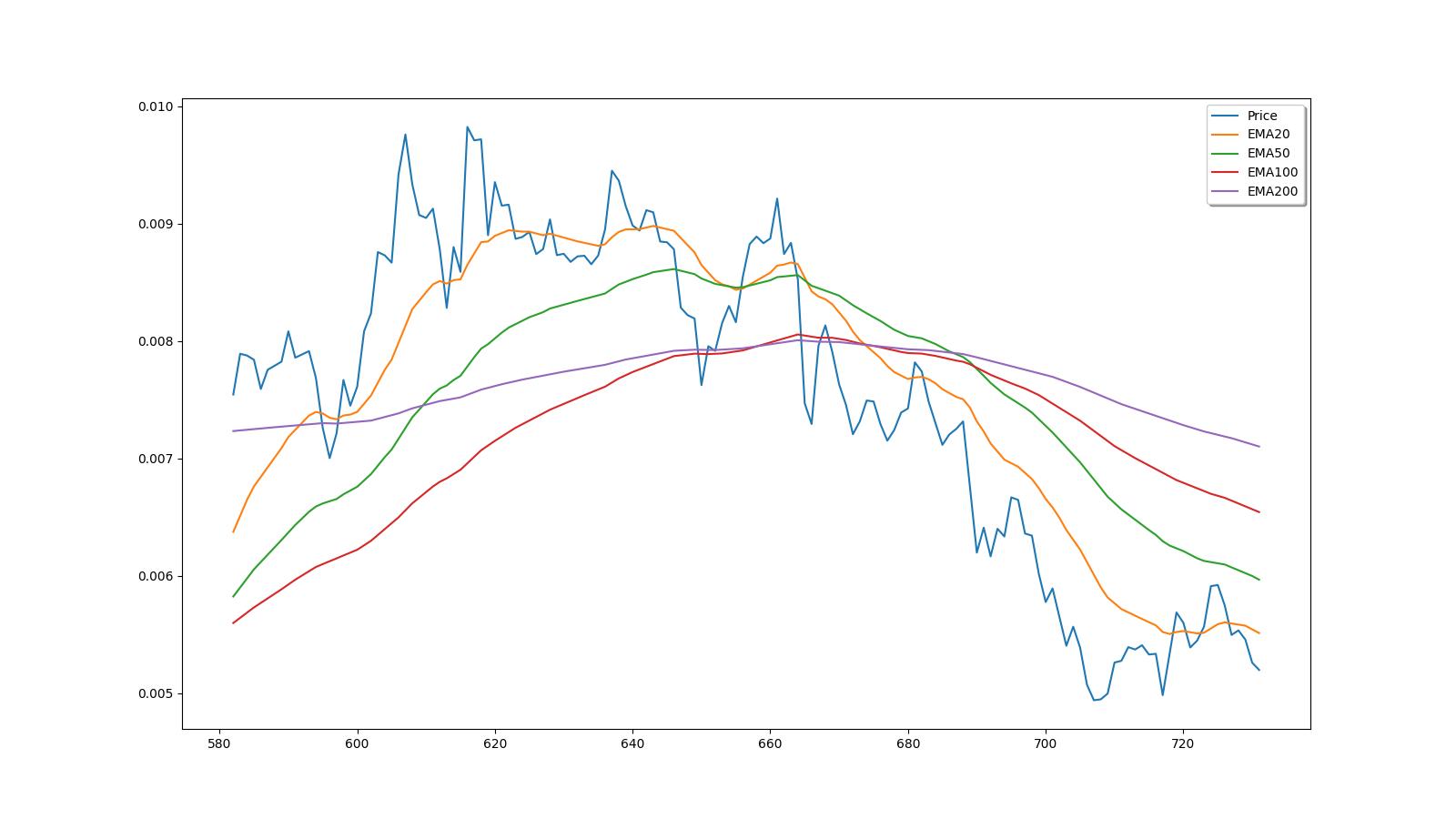DecentraMind Exponential Moving Averages