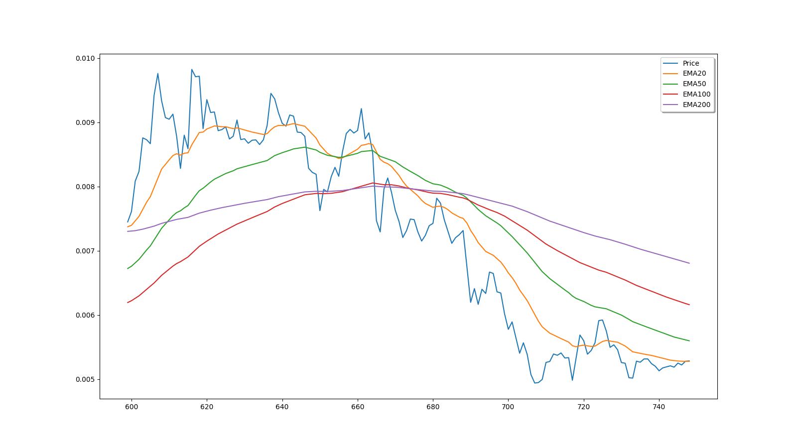 DecentraMind Exponential Moving Averages